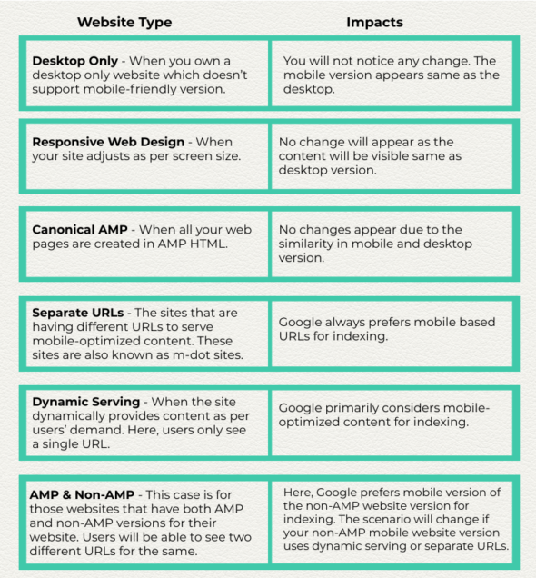Google’s Mobile-first Index Update - A Factor To Enhance User Experience