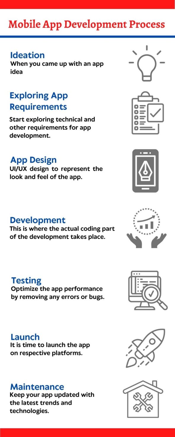 Step-by-Step Guide to Mobile App Development Process