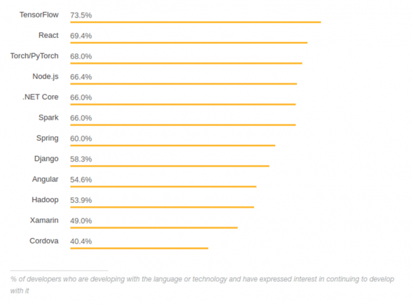 Top Reasons To Elect Python & Django For World-class Web Development