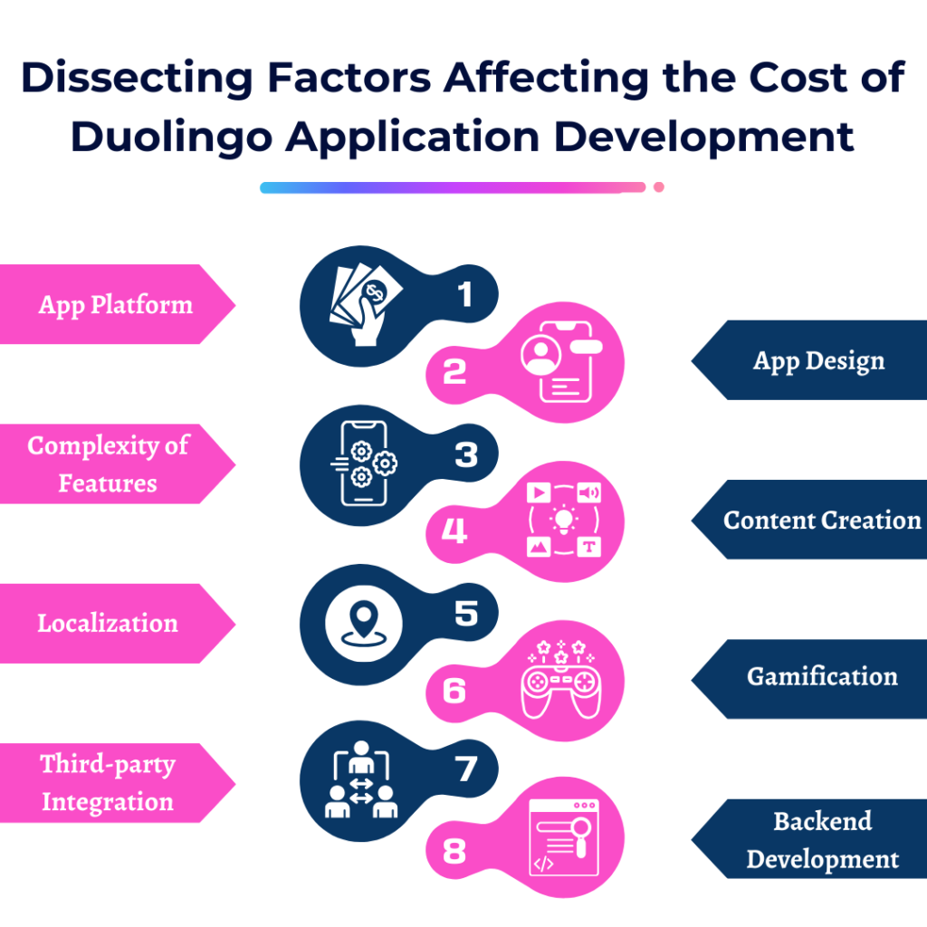 How Much Does Duolingo like App Development Cost?