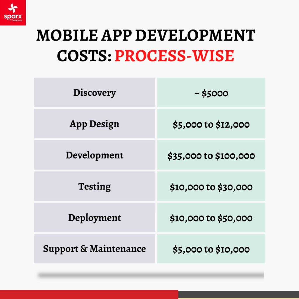 Mobile App Development Cost : A Complete Guide