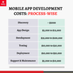 Mobile App Development Cost : A Complete Guide
