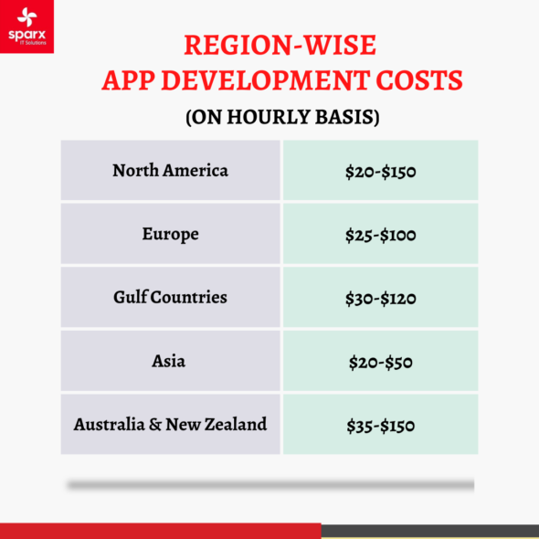 Mobile App Development Cost : A Complete Guide