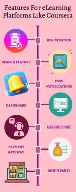 How To Build An eLearning Platform Like Coursera?