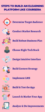 How To Build An eLearning Platform Like Coursera?