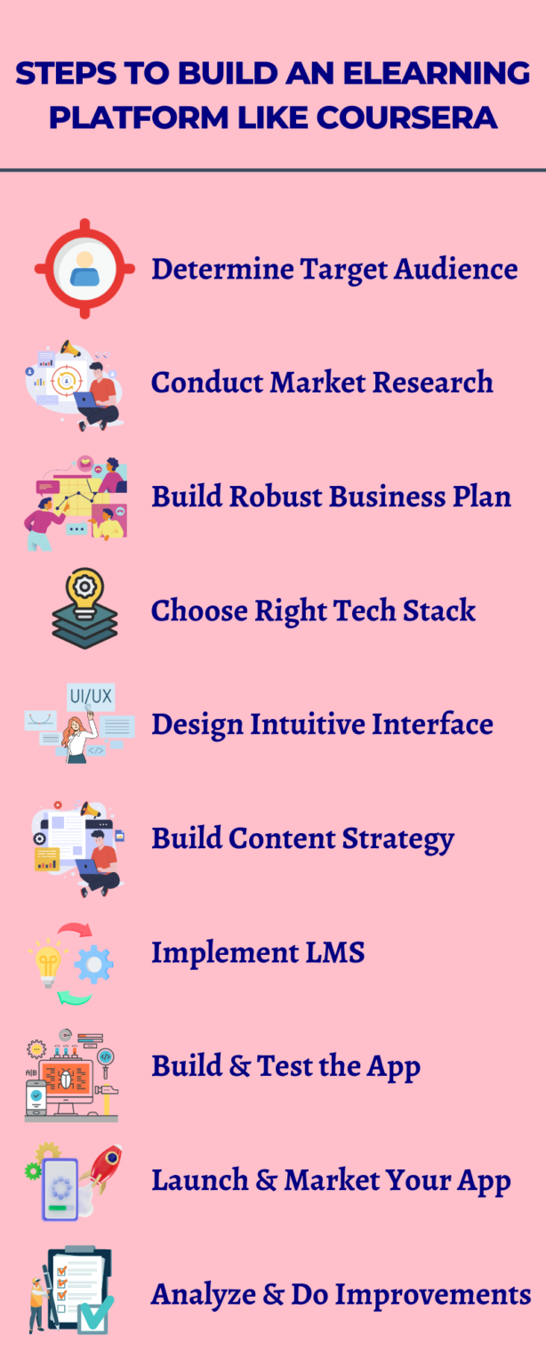 How To Build An eLearning Platform Like Coursera?