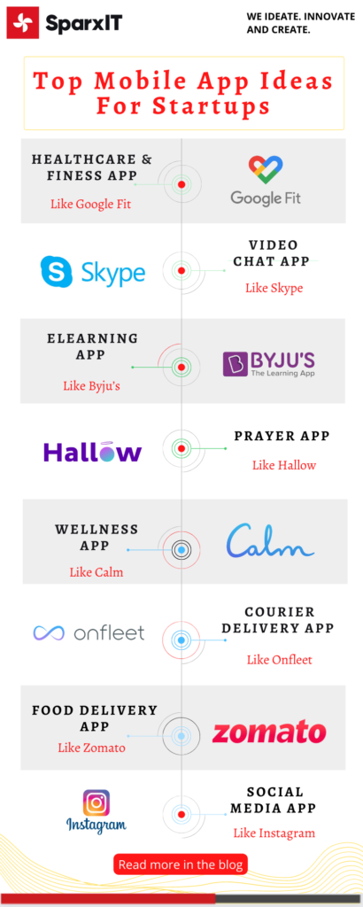 Mobile App Ideas for Startups and Established Businesses in 2022