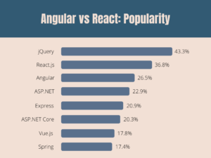 React vs Angular: Choose the Right One