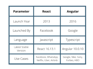 React vs Angular: Choose the Right One