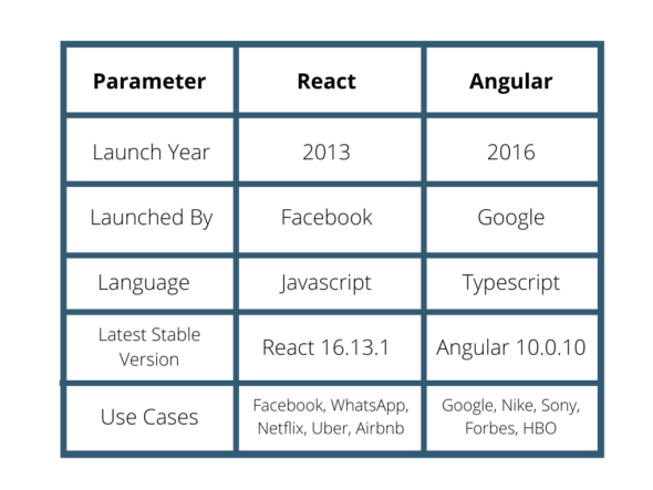 React vs Angular: Choose the Right One