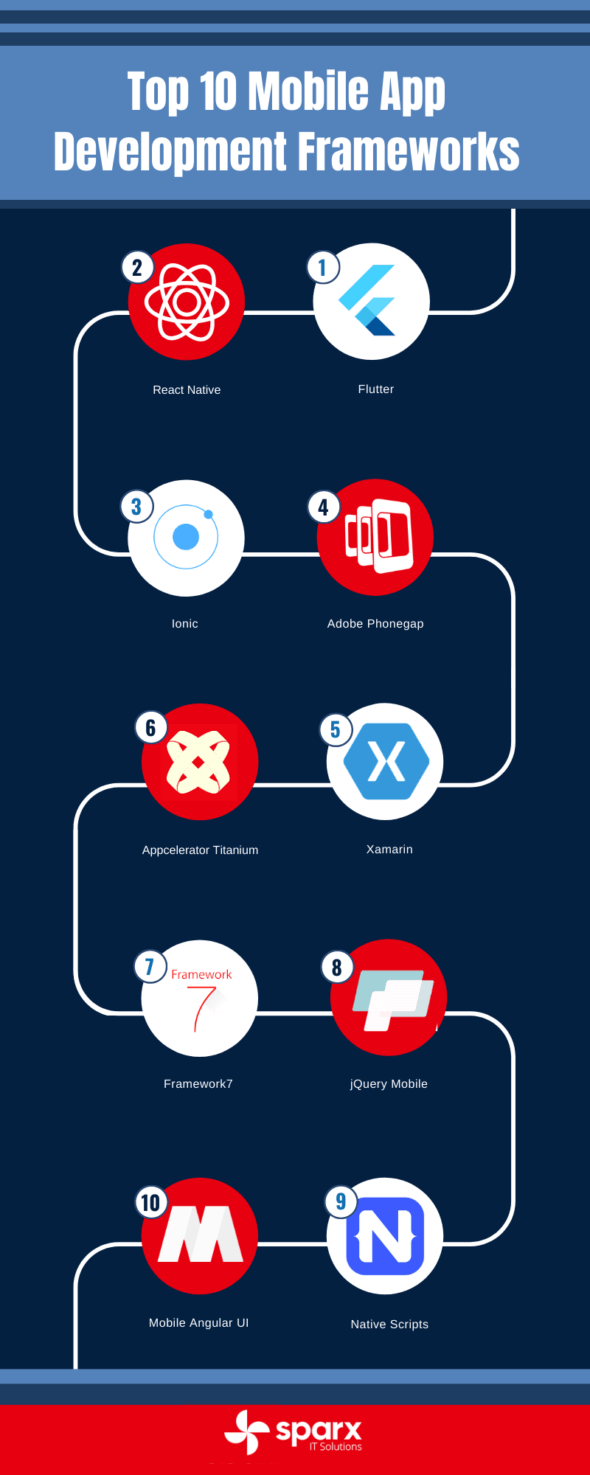 Mobile App Development Frameworks | Sparx IT Solutions