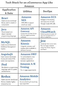 How to Develop an eCommerce App Like Amazon?