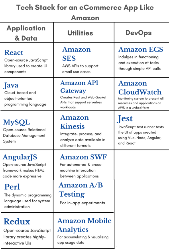 How to Develop an eCommerce App Like Amazon?