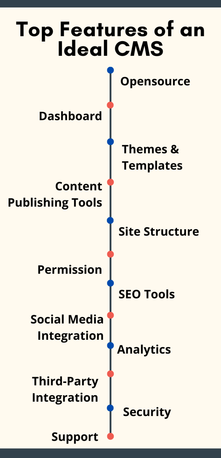 How to Choose Right CMS for Your Website ? | Sparx IT Solutions