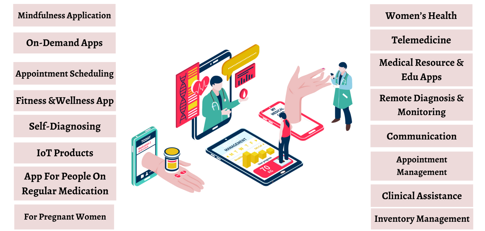 The Ultimate Guide on Healthcare App Development