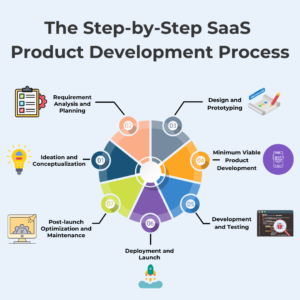The Ultimate Guide on SaaS Product Development