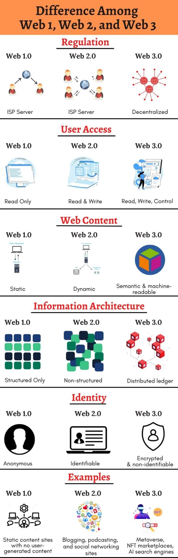 Ultimate Guide to Web 3, All You Need to Know