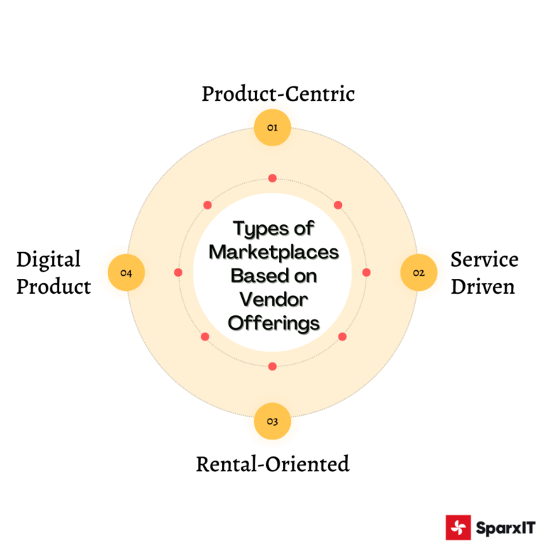 How to Build a Multi-Vendor Marketplace Platform?