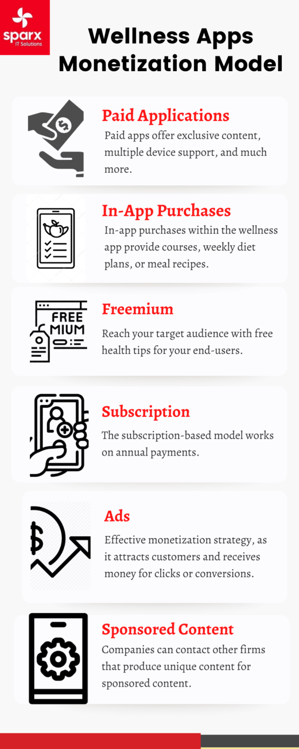 A Comprehensive Guide To Wellness App Development