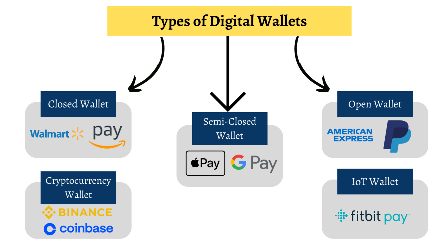 Digital Wallet App Development | How to Develop eWallet App?