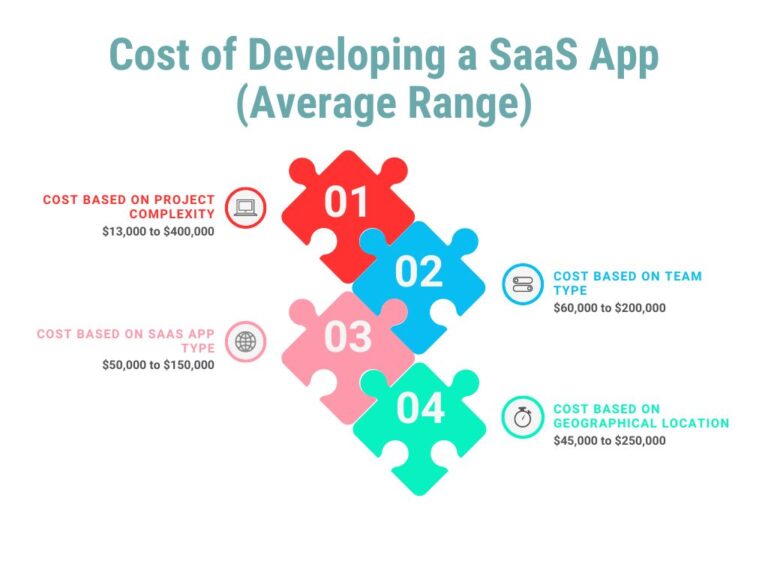 How Much Does it Cost to Build a SaaS App?