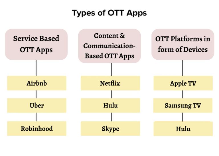 OTT App Development Guide: How to Create OTT Apps?