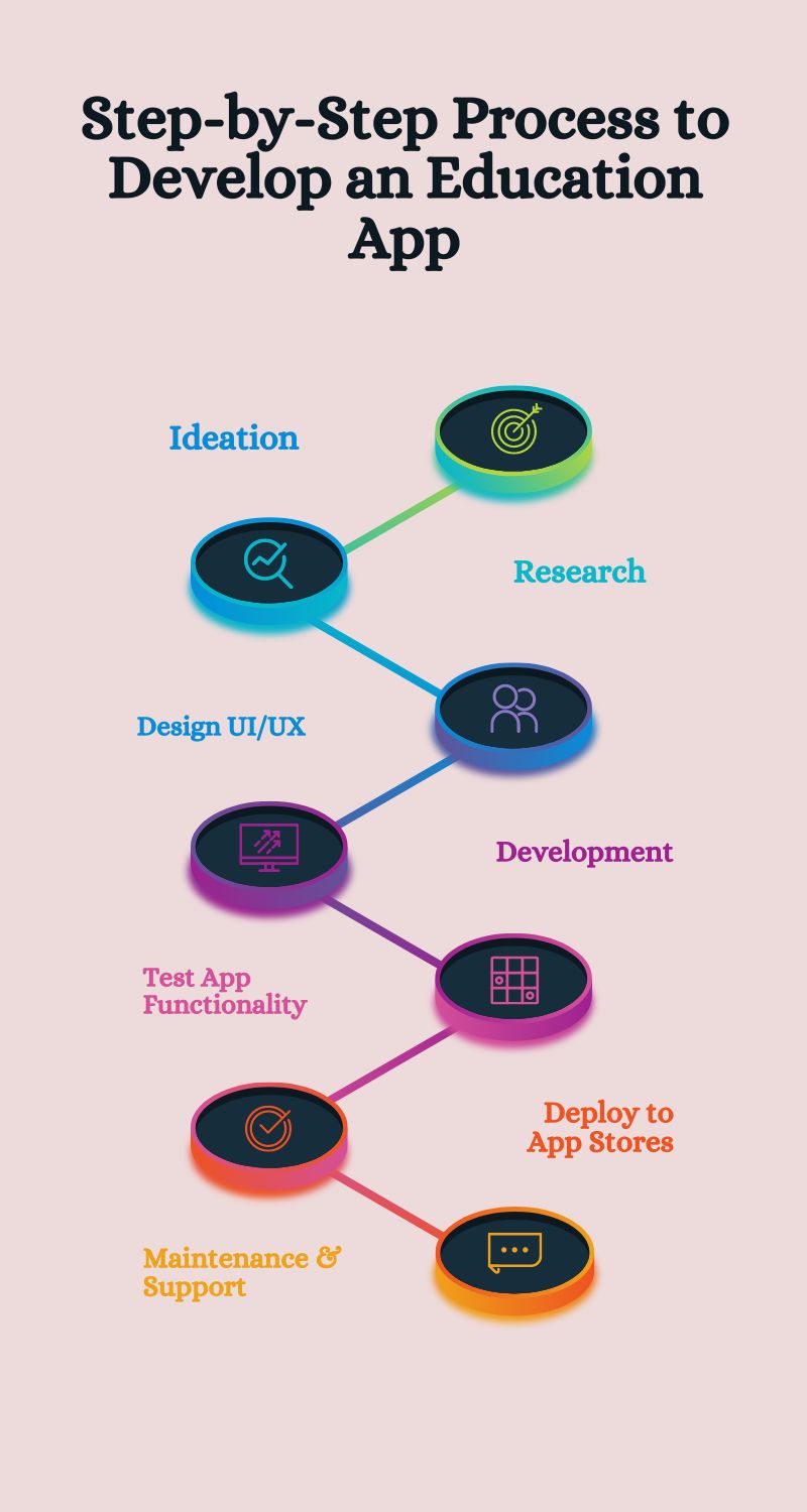 A Comprehensive Guide To Education App Development