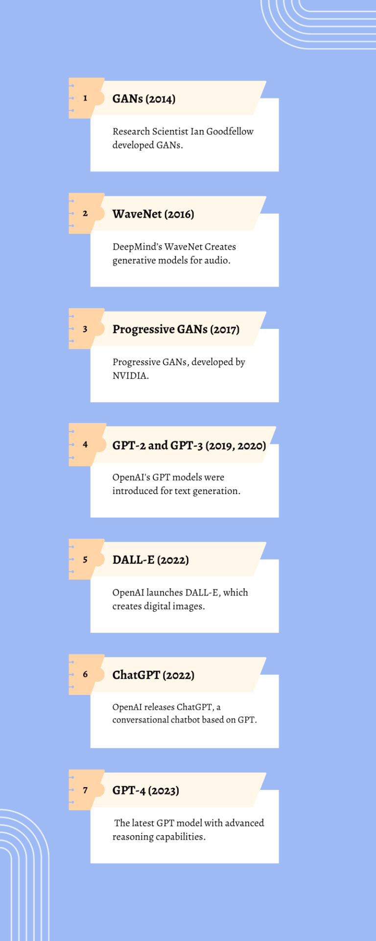 Generative AI Development | Models, Process, & Cost
