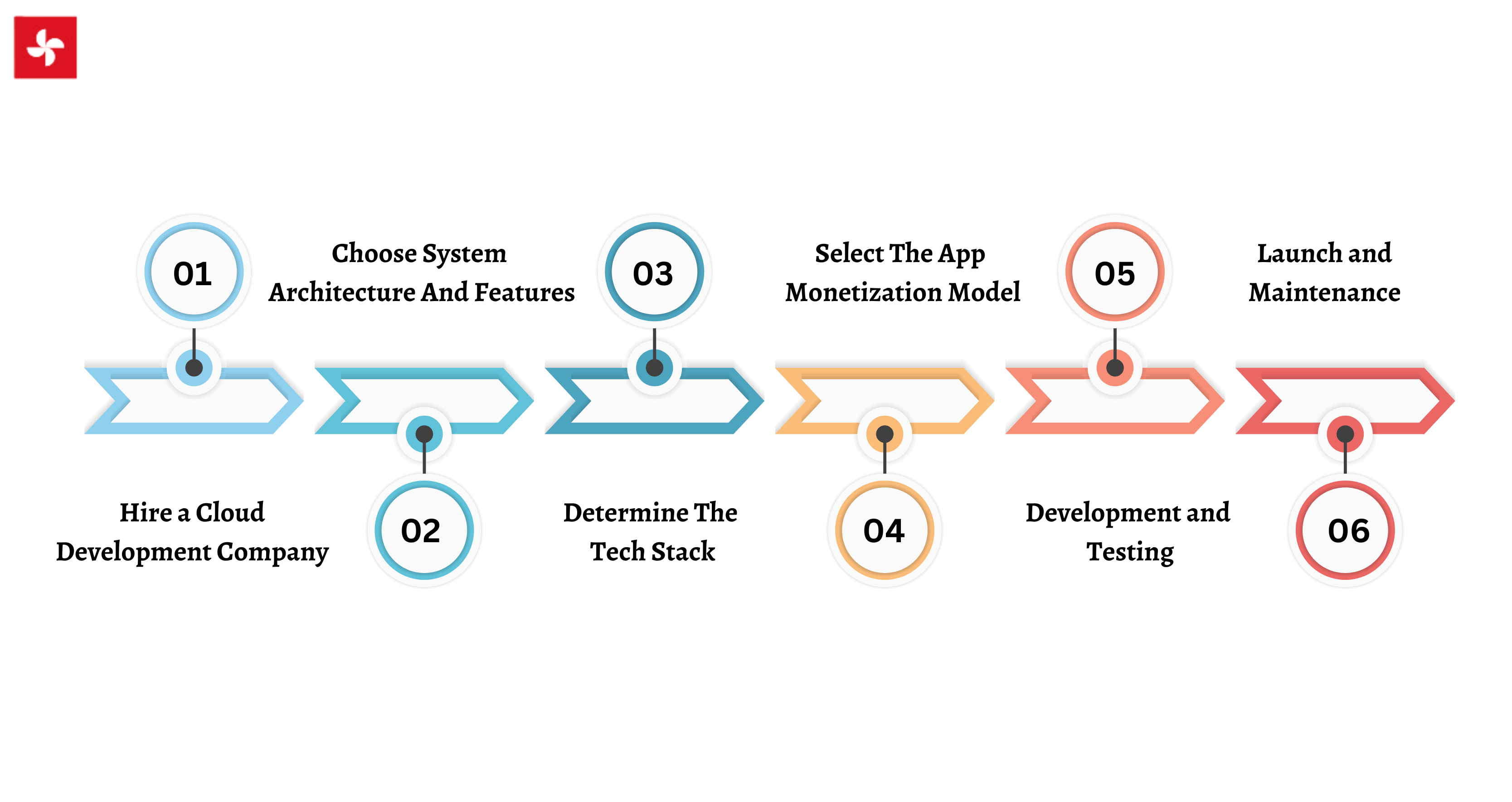 Cloud Application Development: Types, Benefits, Steps & Cost Cloud Application Development: Types, Benefits, Steps & Cost
