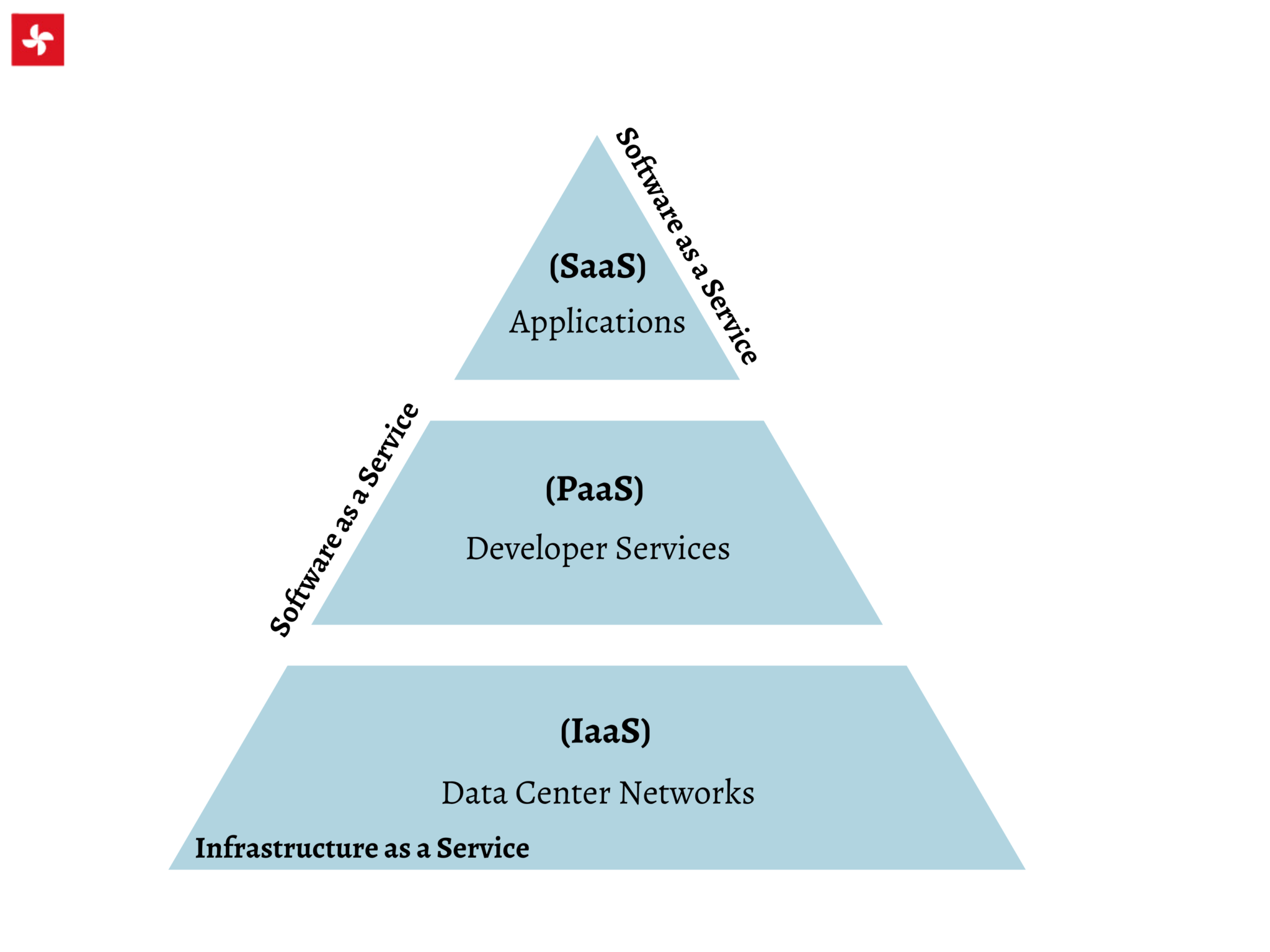 Cloud Application Development: Types, Benefits, Steps & Cost