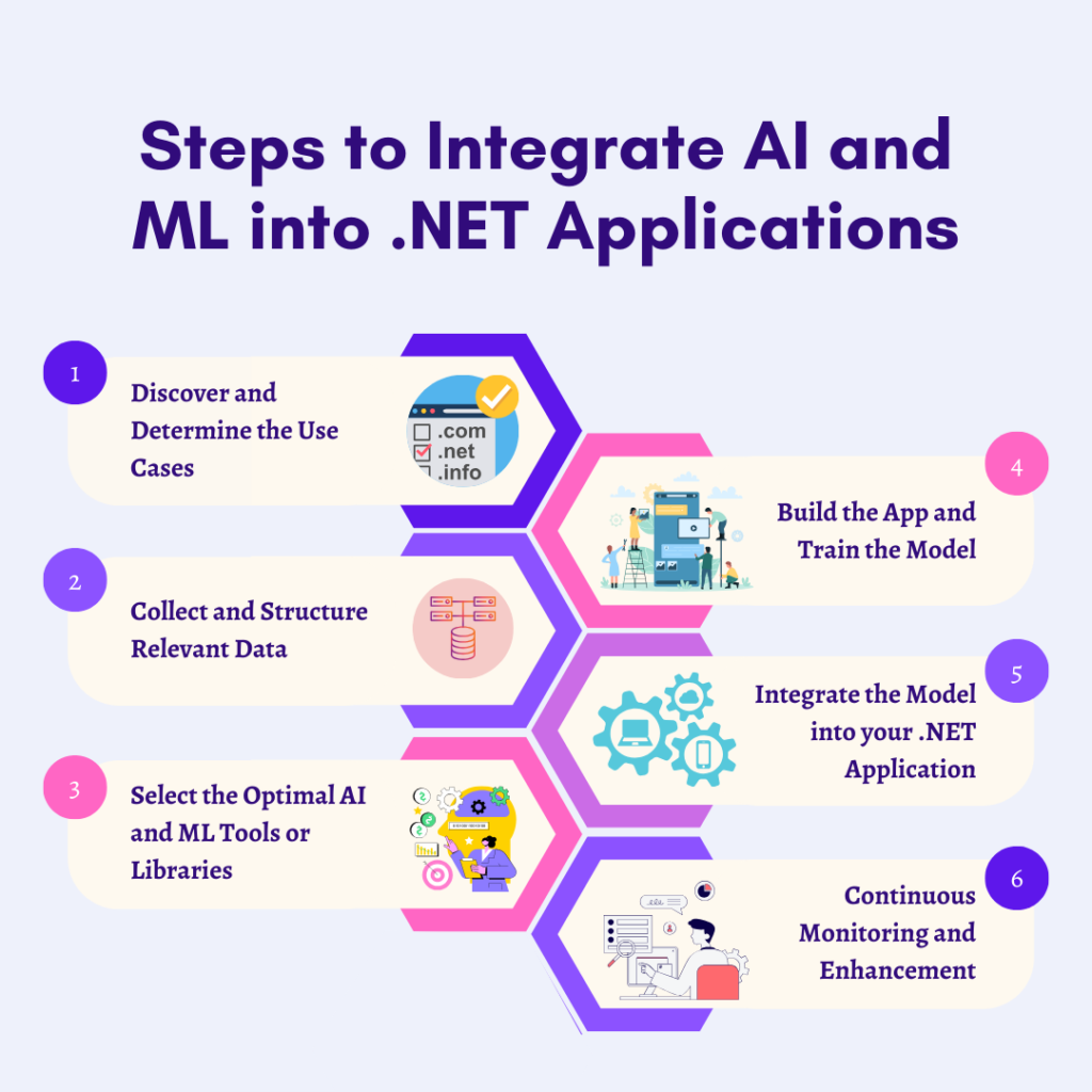 Integrate AI and ML with .NET Applications