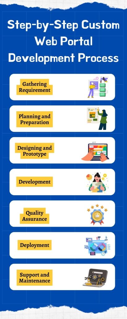 Web Portal Development: Types, Process & Cost [2025]