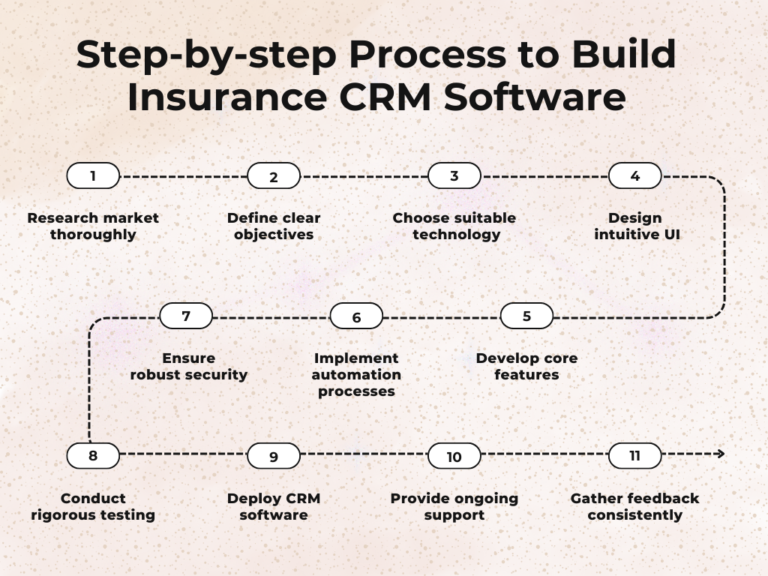 Step-by-Step Guide to Building Insurance CRM Like Zoho