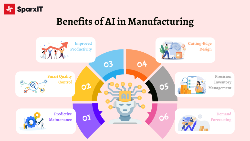AI in Manufacturing: Benefits, Use Cases, & Examples