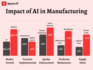 AI in Manufacturing: Benefits, Use Cases, & Examples