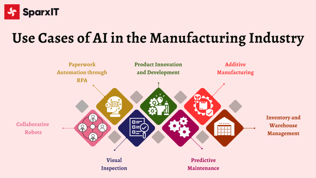 AI in Manufacturing: Benefits, Use Cases, & Examples