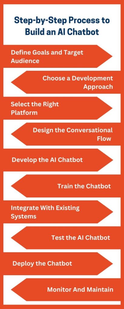 Cost to Build an AI Chatbot in 2024