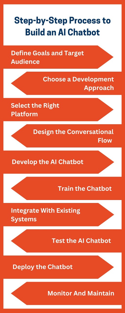 Cost to Build an AI Chatbot in 2024