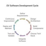 Electric Vehicle Software Development Guide: Features & Process