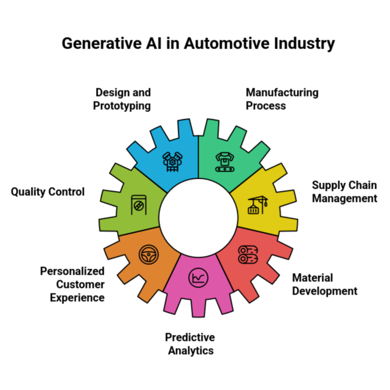 Generative AI in Automotive Industry: Benefits, Use Cases, & Process