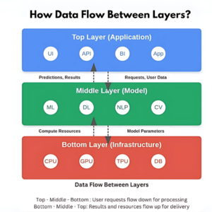 A Comprehensive Guide to AI Tech Stack