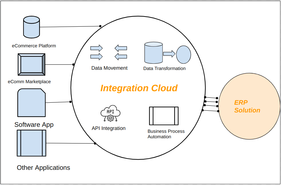 ERP System Integration Benefits Methods Cost Challenges Explained