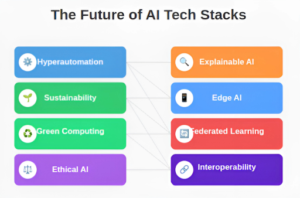 A Comprehensive Guide to AI Tech Stack