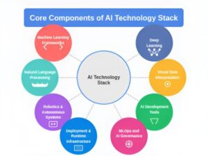 A Comprehensive Guide to AI Tech Stack