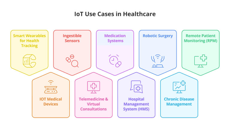 A Guide to IoT in Healthcare: Use Cases, Benefits & Costs