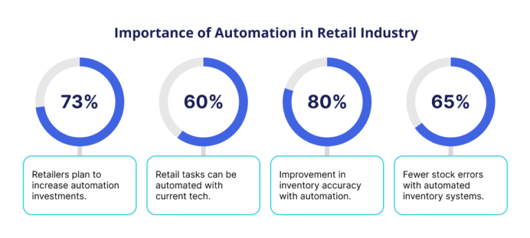 Automation in Retail Industry | Benefits, Challenges, & Costs
