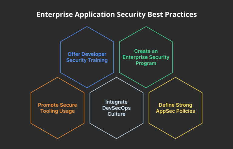 Enterprise Application Security Guide: From Risks to Protection